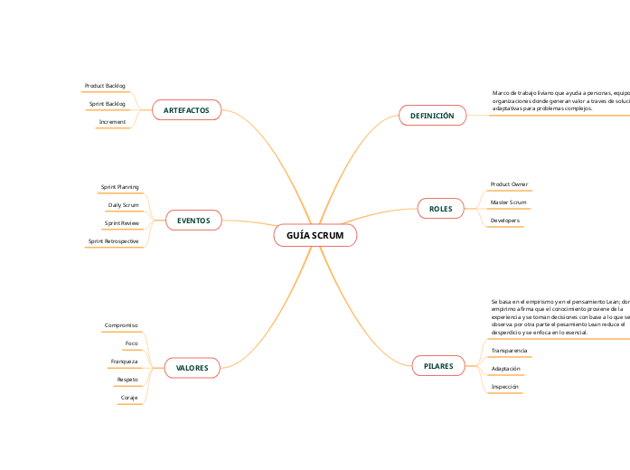 GUÍA SCRUM - Mind Map